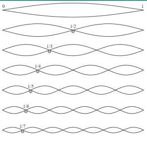 Harmonics and Overtones - Sound Design Basics | PsychoSynth